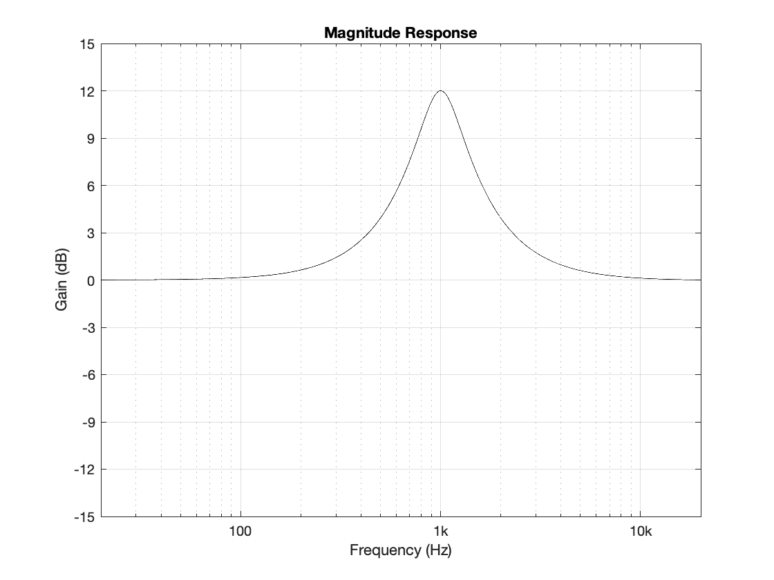 Filters and Ringing: Part 1 – earfluff and eyecandy