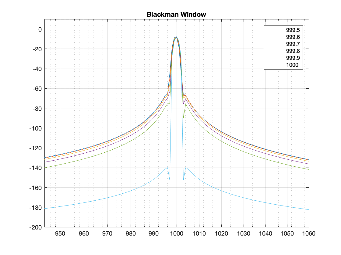 DFT’s Part 5: Windowing – earfluff and eyecandy