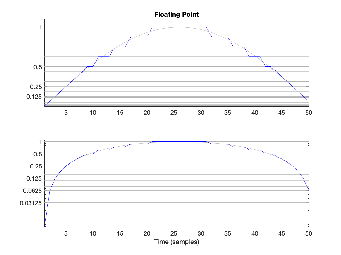 Fixed point vs. Floating Point – earfluff and eyecandy
