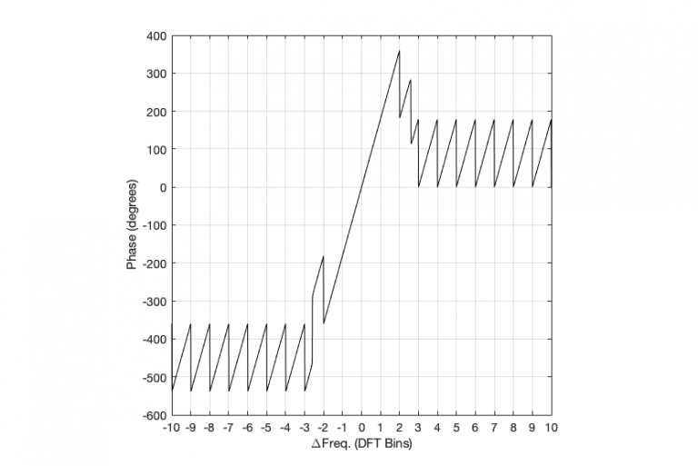 DFT’s Part 6: Windowing artefacts – earfluff and eyecandy